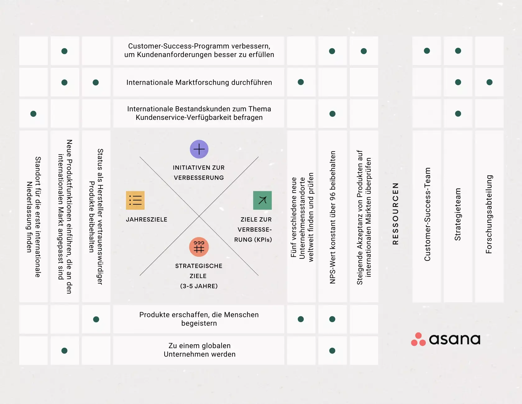 Strategische Planung mit der Hoshin-Kanri-Methode [2022] • Asana