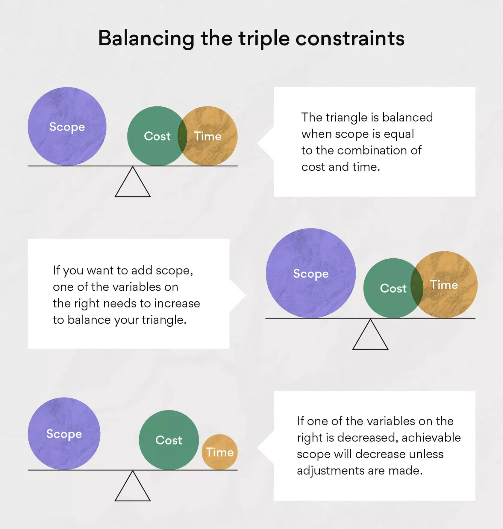 Project Management Triangle: What It Is, How to Use It [2023] • Asana