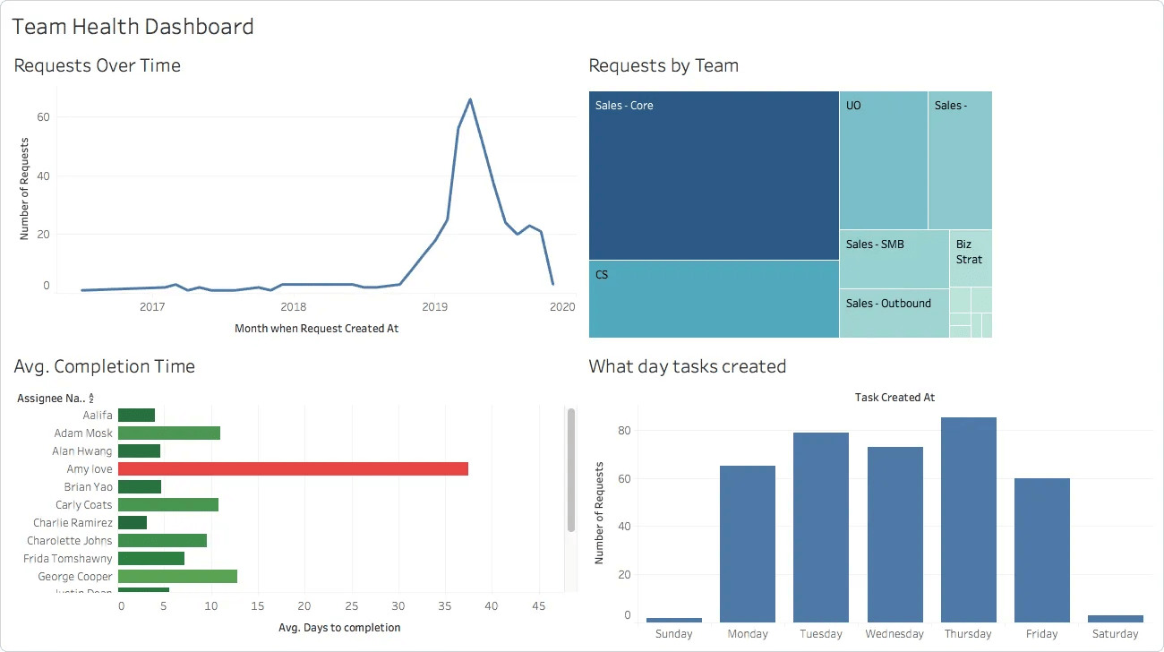 Tableau Portfolio Management Dashboard