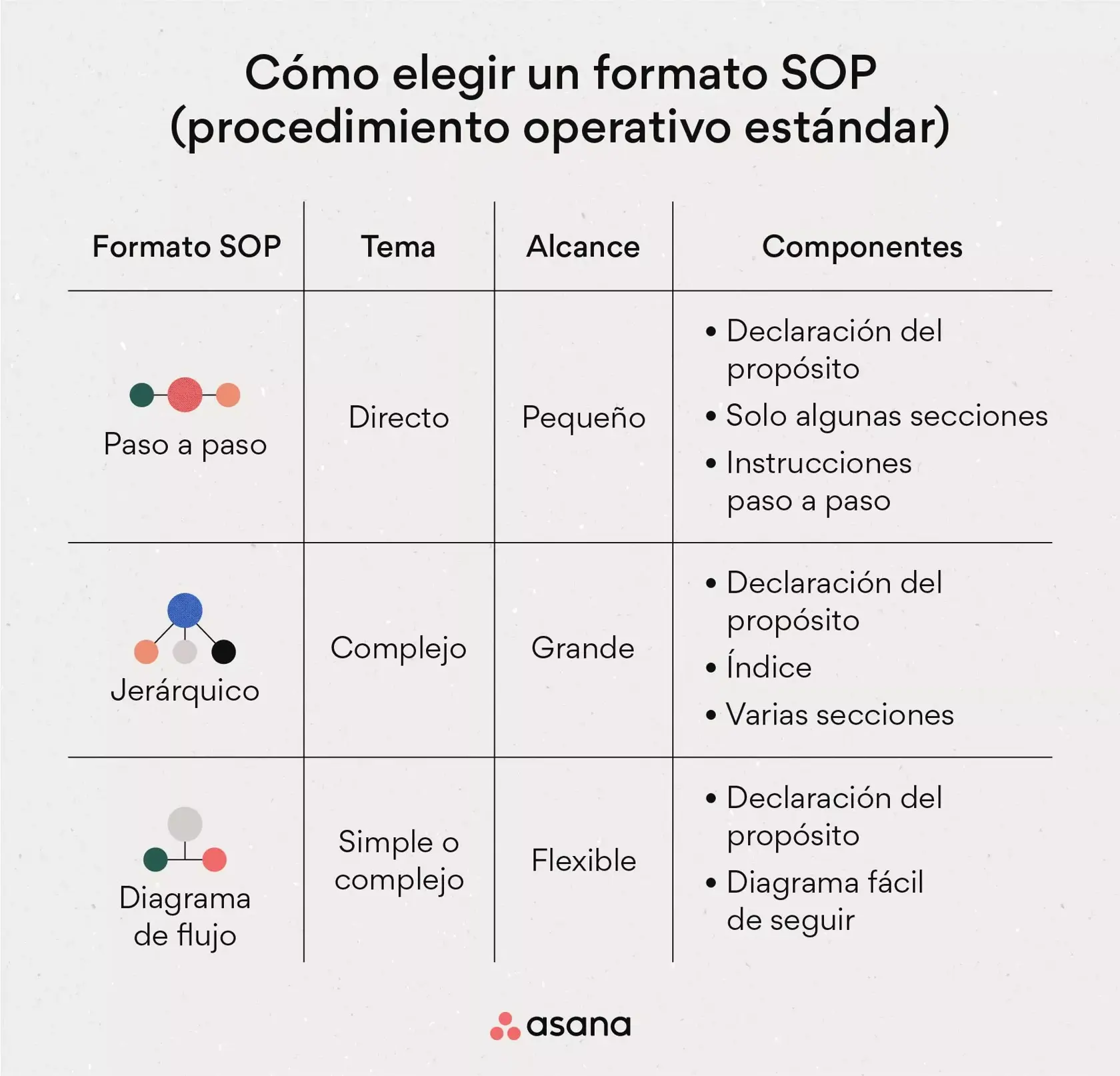 Aprende a crear SOPs con una plantilla [2023] • Asana