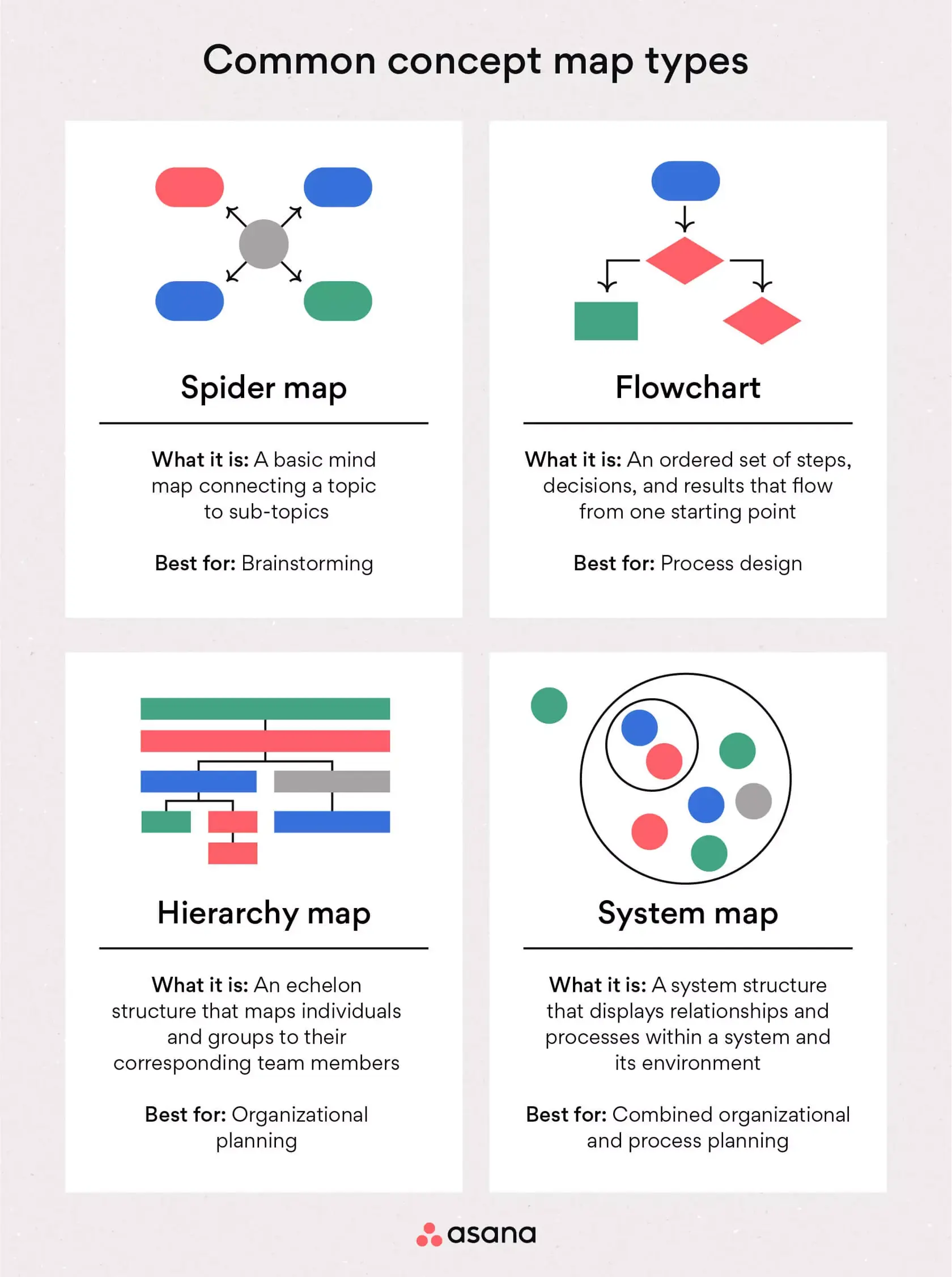 4 Types of Concept Maps [Free Templates] [2023] • Asana