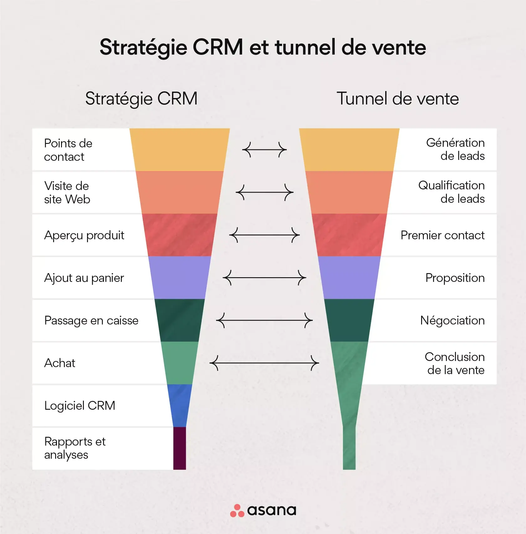 Concevoir une stratégie de gestion de la relation client (CRM) en 6 ...