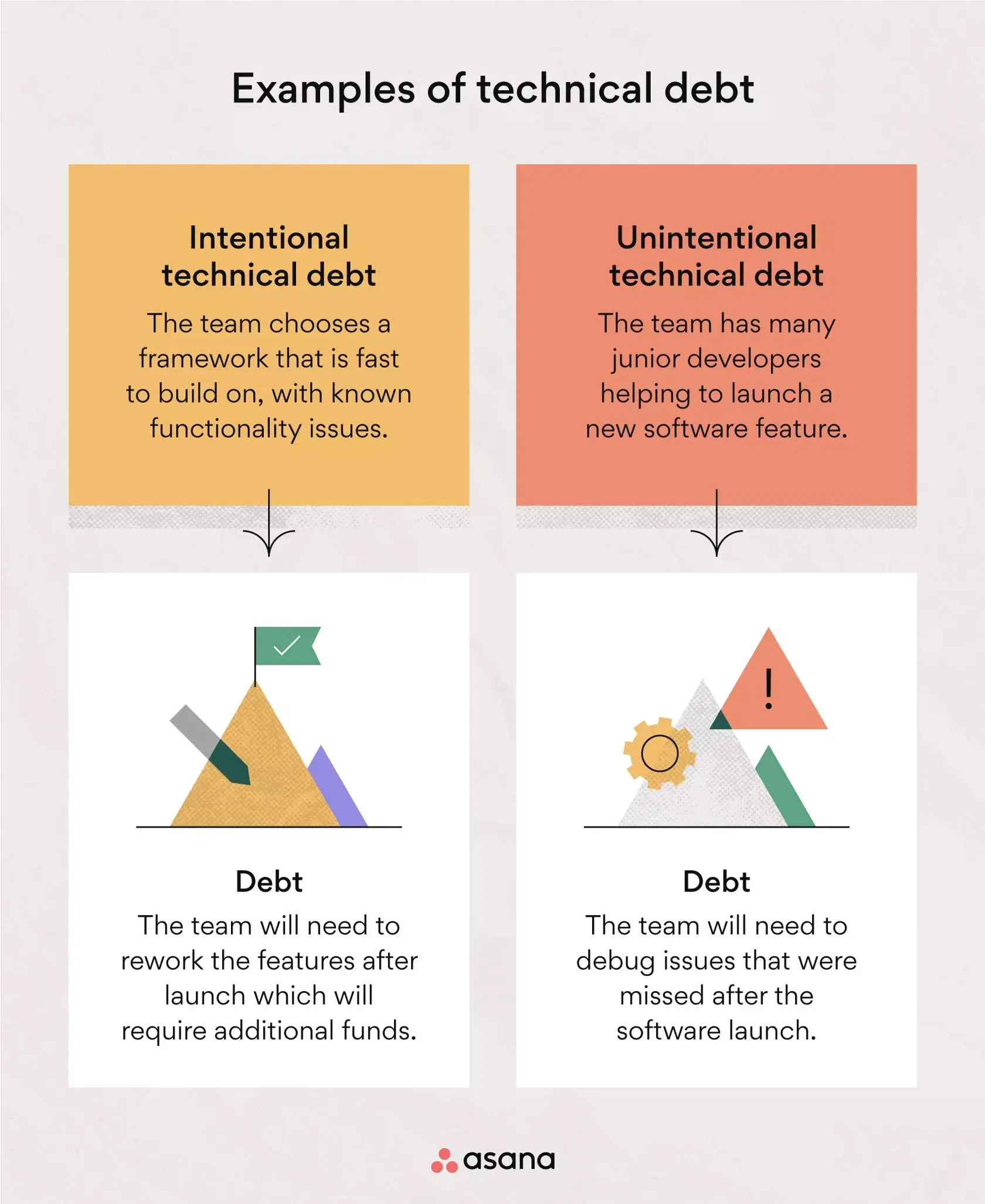 What is Technical Debt & How to Pay it Off, Examples [2023] • Asana