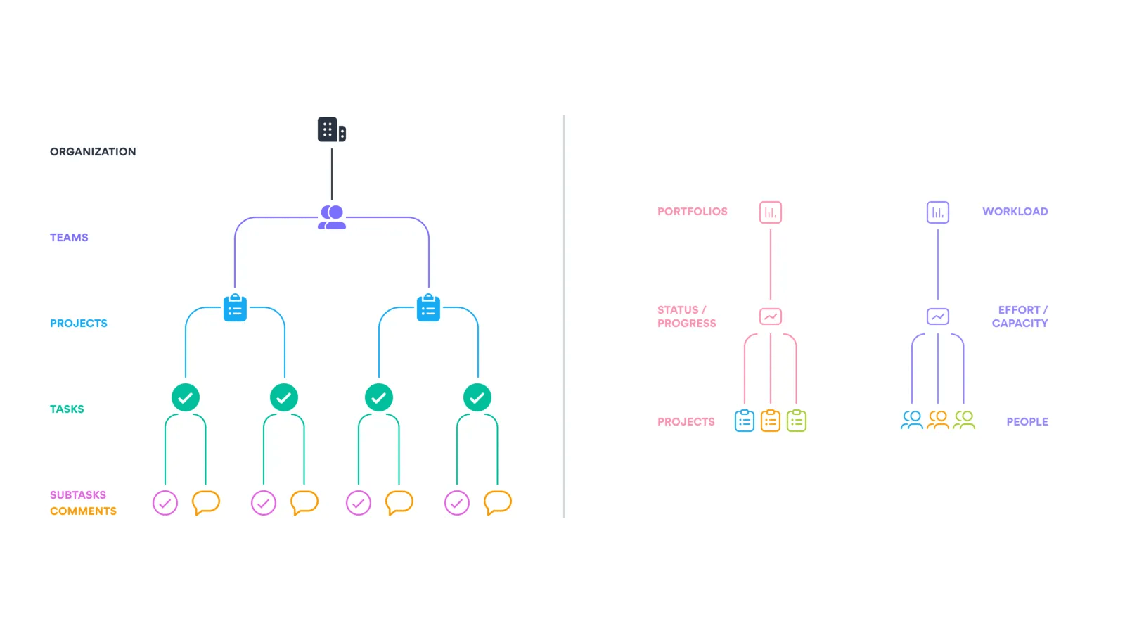 Aproveite ao máximo o seu período de avaliação da Asana