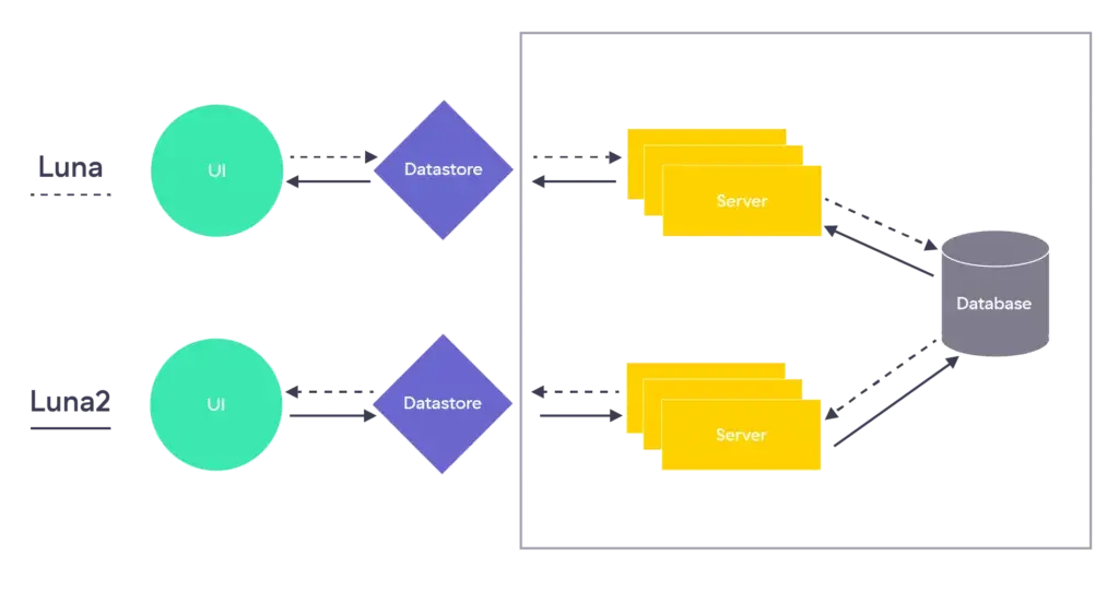 The technical story of how Asana improved performance • Asana