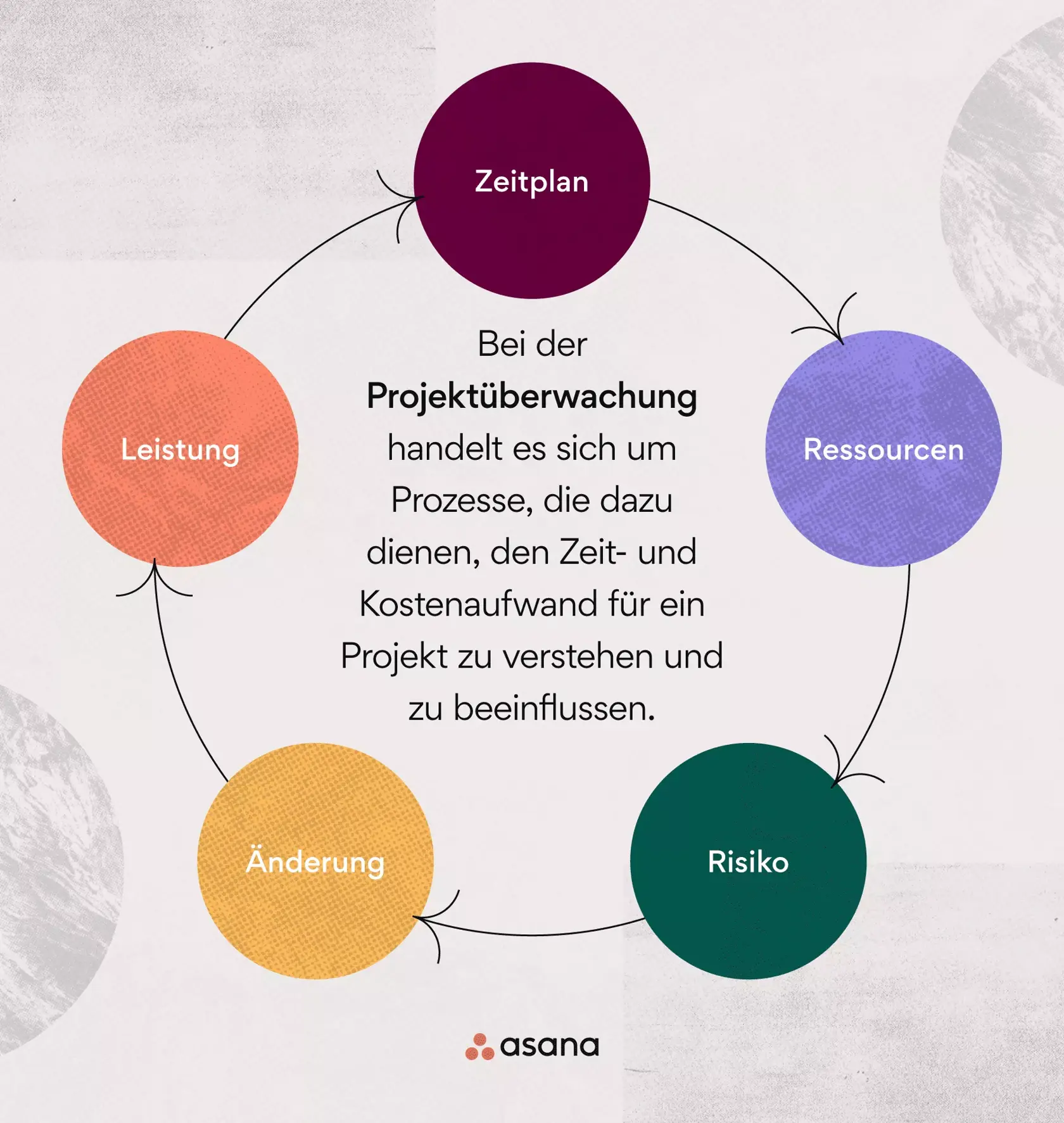 Projektcontrolling – Die wichtigsten Prozesse und Anwendungsbereiche [2023] • Asana