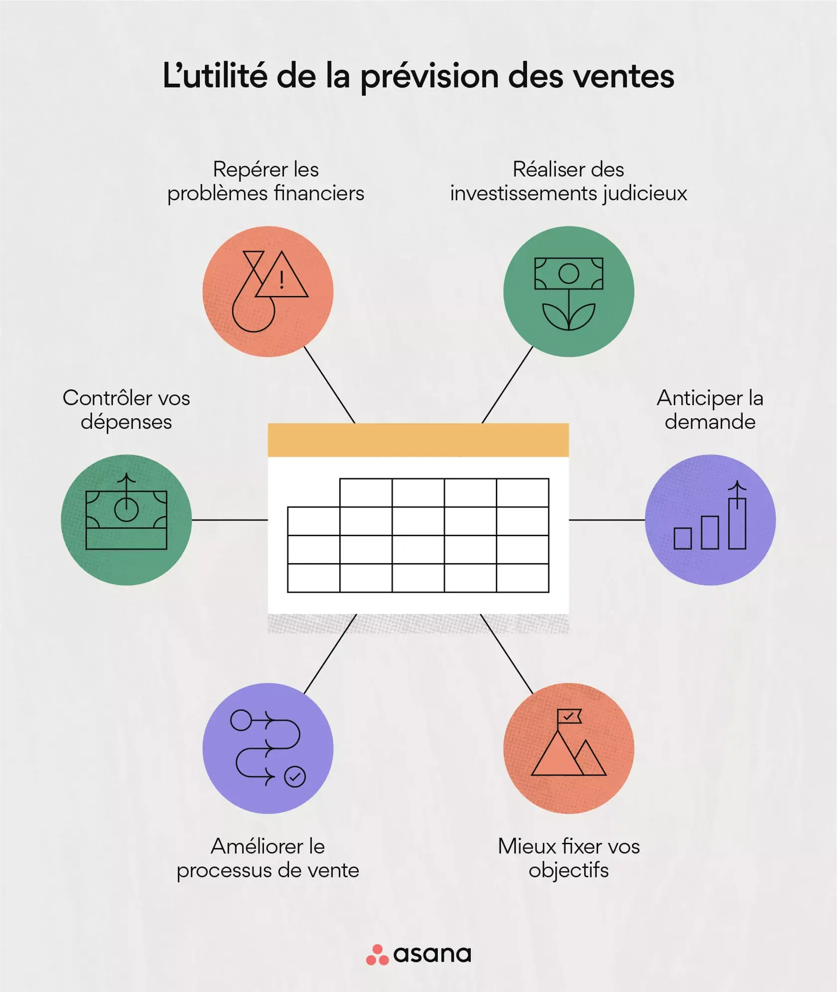 Créer un modèle de prévision des ventes en 5 étapes [2024] • Asana