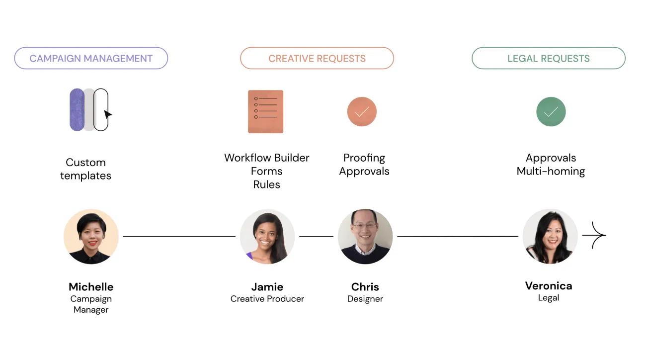 Building cross-functional workflows in Asana
