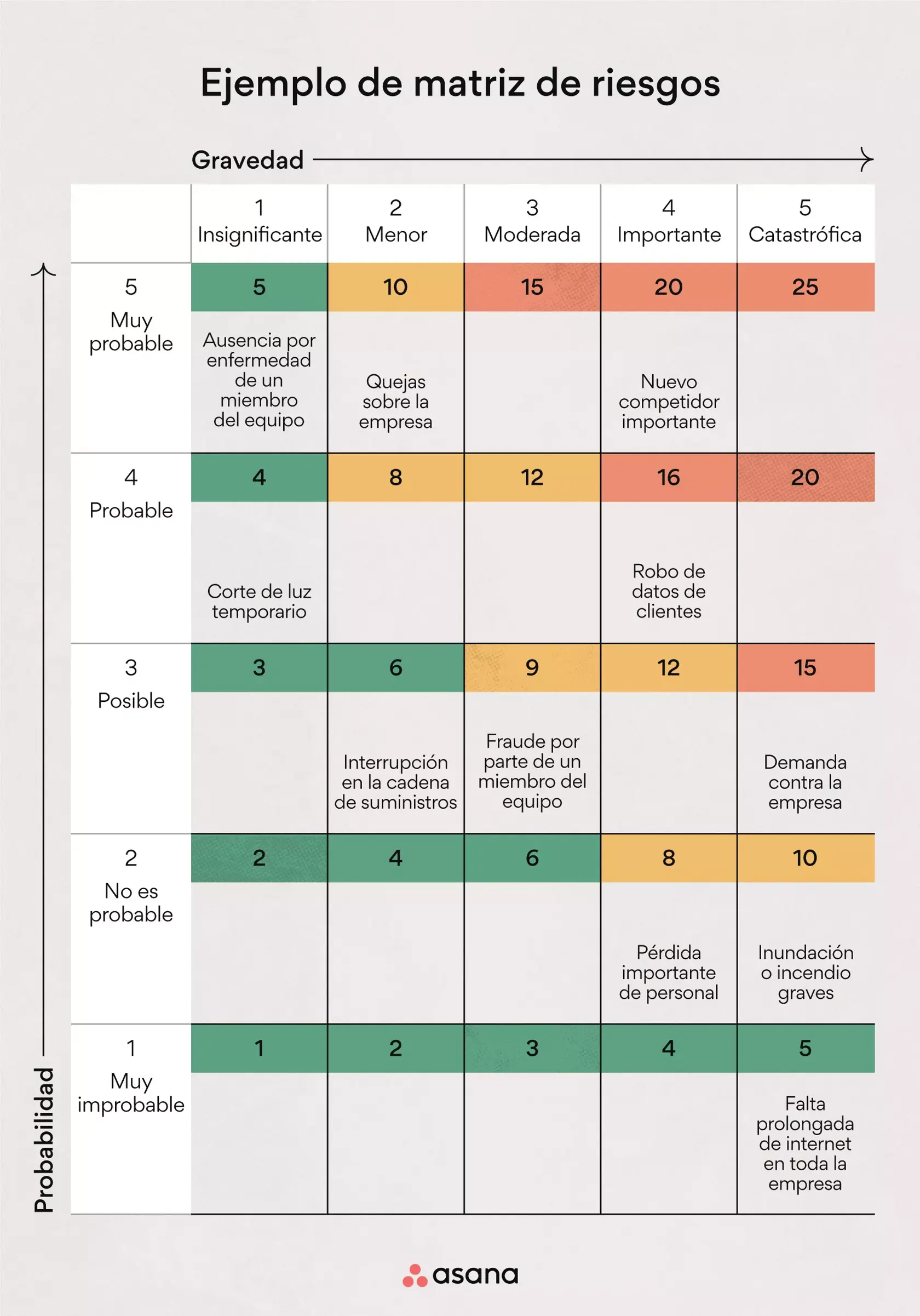 Matriz de riesgos: cómo evaluar los riesgos para lograr el éxito del proyecto [2022] • Asana
