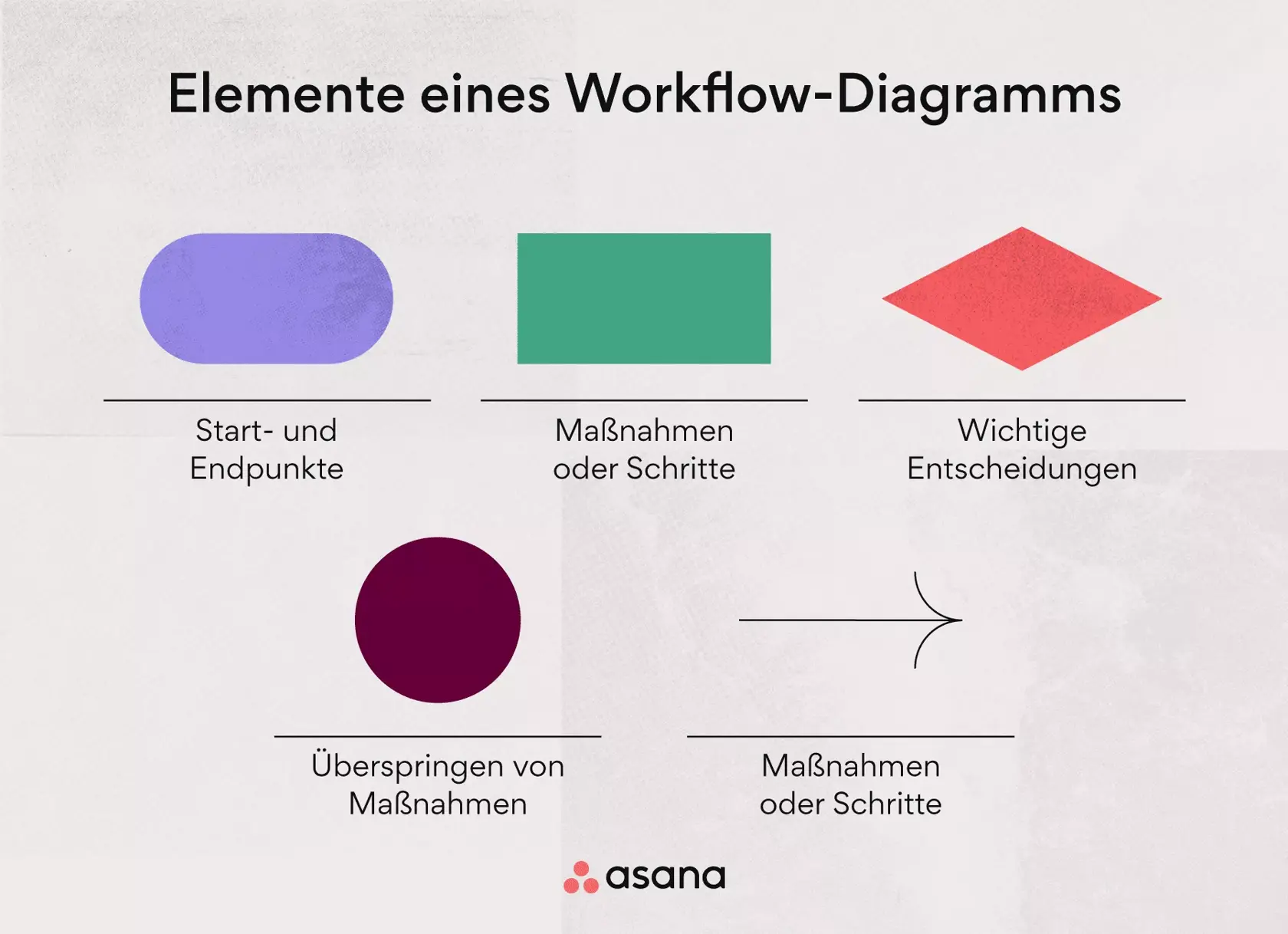 Workflow-Diagramme: Symbole, Verwendungen und Beispiele [2022] • Asana
