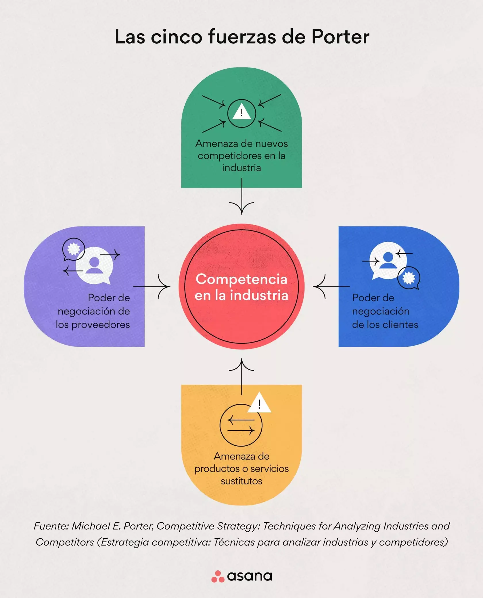 Qué son las 5 fuerzas de Porter y cómo analizarlas [2022] • Asana