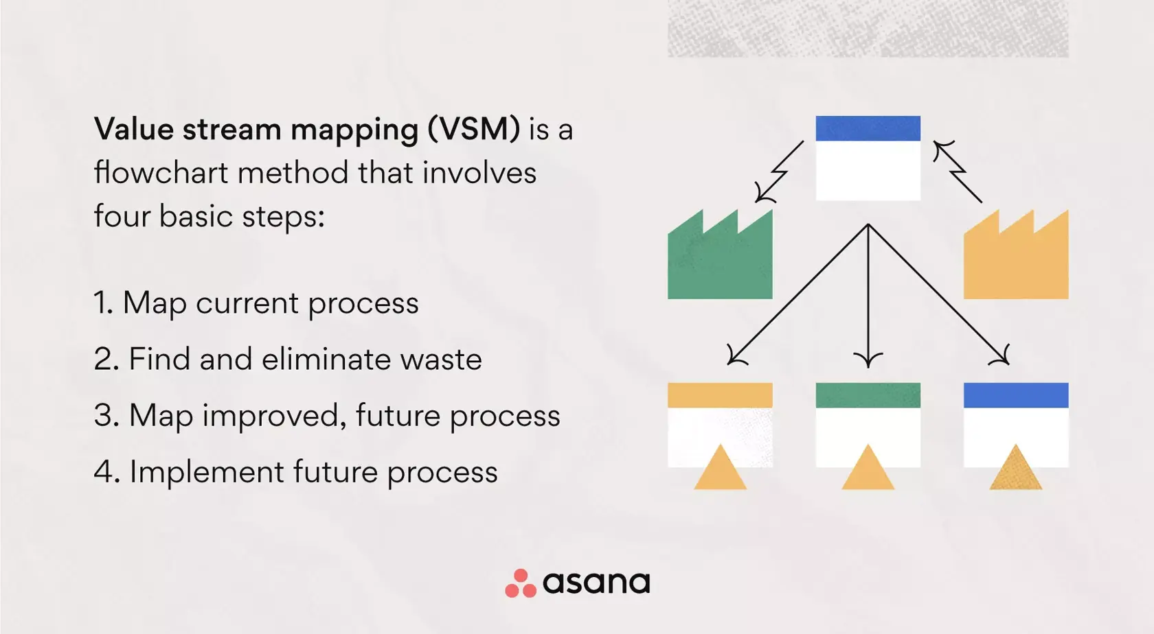 What is value stream mapping (VSM)? [2023] • Asana